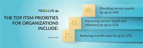 Overcoming Itsm Hurdles A Comprehensive Guide For Cios