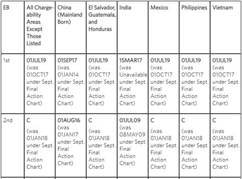 Us Visa Classifications Chart 3 Steps Green Card Process Explained