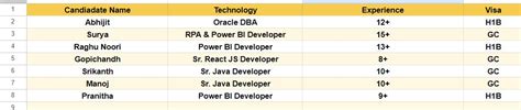 madesh dhone on linkedin c2cconsultants oracledba powerbideveloper