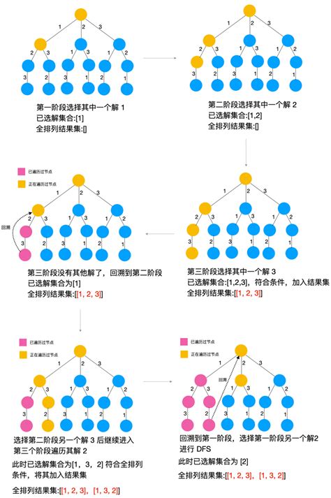 一文学会回溯算法解题技巧算法题通用解题思路 Csdn博客