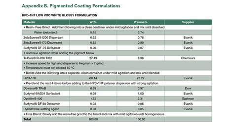 Waterborne Urethane Acrylic Hybrid Resin Technology For High