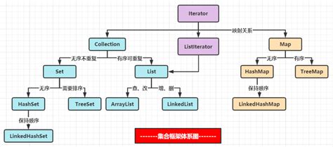 Java容器 集合框架介绍一下java中的容器框架 Csdn博客
