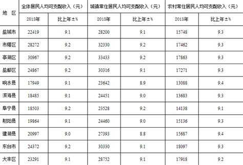 方舆 经济地理 2015年江苏省盐城市各县市区经济数据 Powered By Phpwind