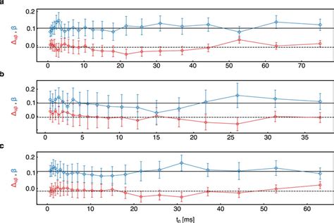 Time Evolution Of Scaling Exponents For Different Initial Download