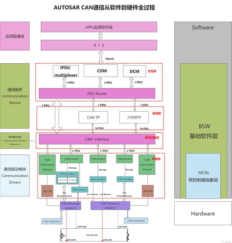 搞一点autosar 一张图帮你理解can通信全过程can的一次数据传输总过程 Csdn博客