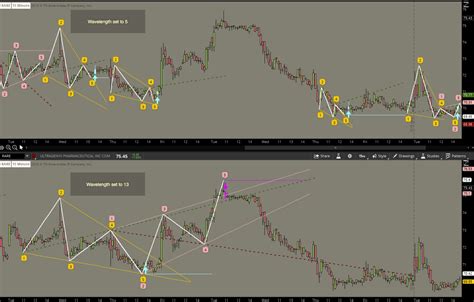 wolfe wave indicator for thinkorswim funwiththinkscript