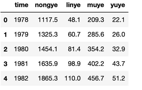 Python可视化 Bokeh库 Csdn博客