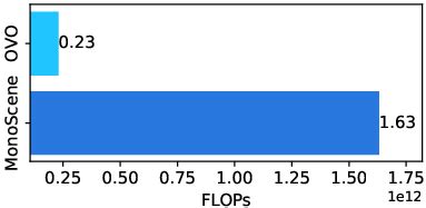 Computational Efficiency OVO Leads To Only 14 Additional