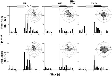 Peristimulus Time Histograms Psths And Spike Phase Sp Histograms Of