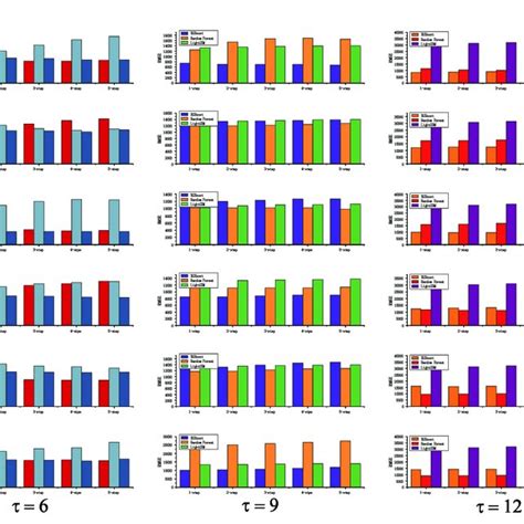 rmses of xgboost random forest and lightgbm with multi step ahead
