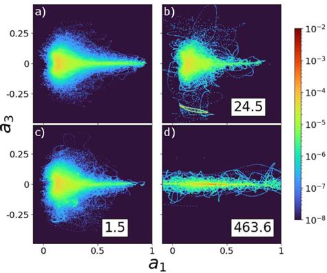 Figure 5 From Predicting Extreme Events In A Data Driven Model Of Turbulent Shear Flow Using An