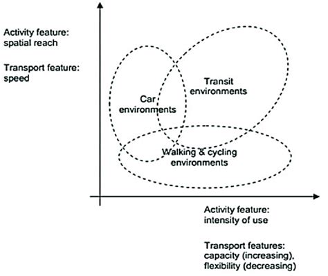 Correlation Of Public Transport And The Land Use Form Jasim Et Al