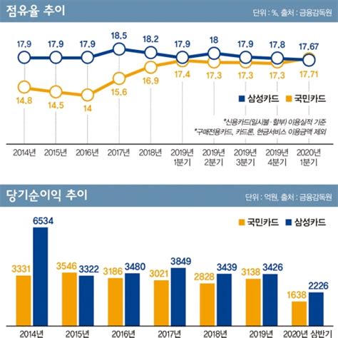 맞수 이동철 Vs 김대환 “카드업계 2인자 가리자” 머니s