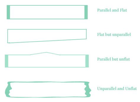 Flatness And Parallelism