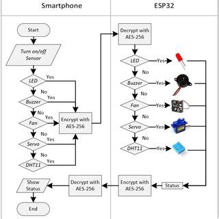 PDF Securing Data Communication Through MQTT Protocol With AES 256