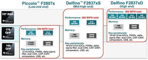 Low End Mcus Get High End Upgrade Edn