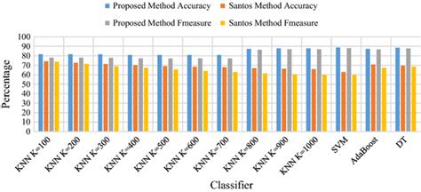 Comparison Of Performance On Large Scale Dataset Download Scientific