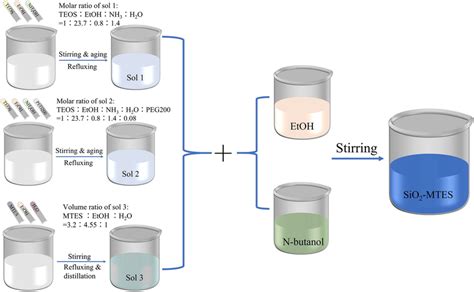 preparation diagram of sio2 mtes download scientific diagram