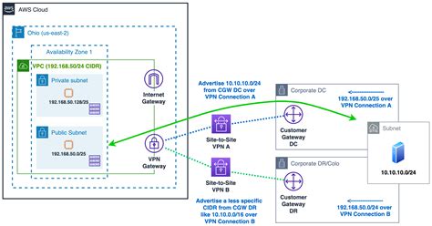 How Do I Configure My Site To Site VPN For My Data Center And Disaster Recovery While Using A