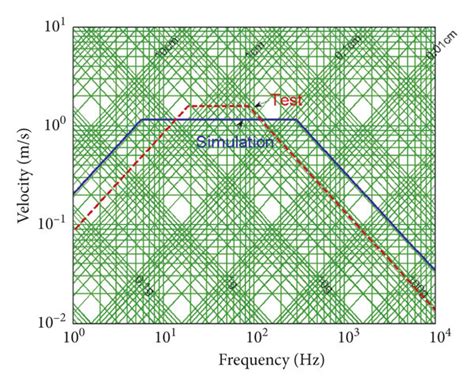 Comparison Of The Design Spectrum Of The Test Points A Horizontal