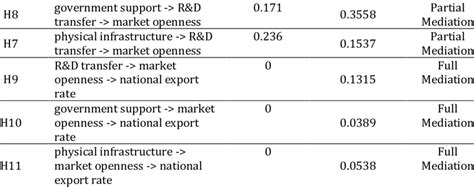 Indirect Effect Hypothesis Testing Result Hypothesis Mediating Effect