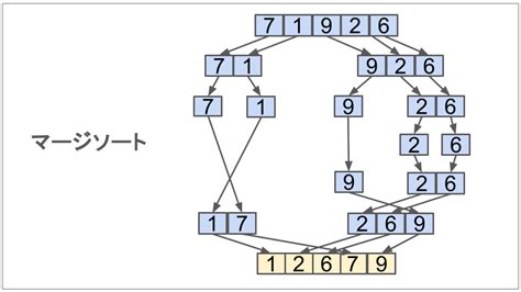 再帰がわかればマージソートがわかった Iimon Tech Blog