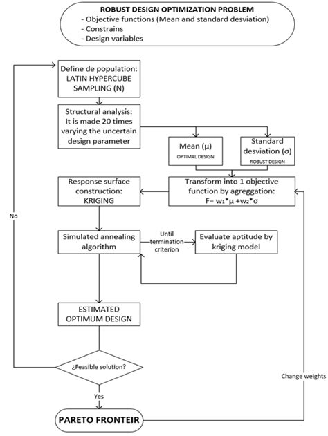 Flow Diagram Of Robust Design Optimization Download Scientific Diagram