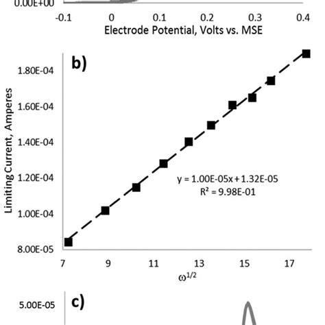 A Linear Sweep Voltammetry At The Rotating Disk Electrode For 1 Mm