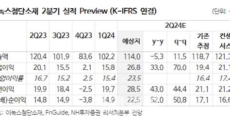 이녹스첨단소재 실적 눈높이 상향 중목표가 28↑ Nh