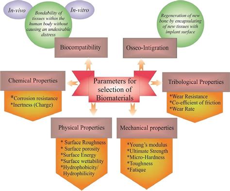 Demonstration Of Other Factors That Are Considered For Biomaterial Download Scientific Diagram