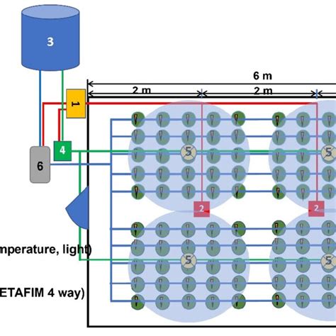 Schematic Diagram Of Iot Operated Irrigation System In A Greenhouse Download Scientific Diagram