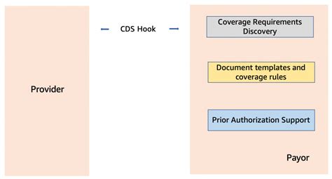 Simplify Prior Authorization In Healthcare With Aws And Hl7 Fhir Aws