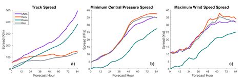 Tropical Cyclone Predictability Robert G Nystrom