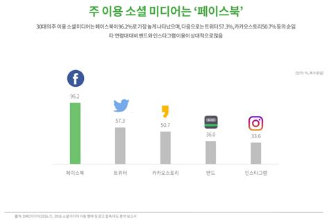 2017 디지털 라이프 스타일 보고서 30대 네이버 블로그