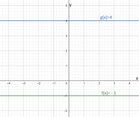 Graph The Given Functions F And G In The Same Rectangular Quizlet