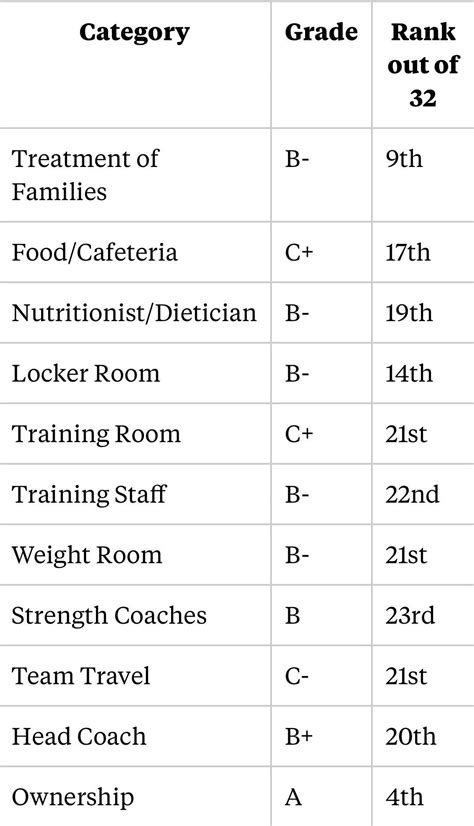 Ravens See Improvements In Nflpa Report Card 2024 Some Areas See