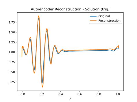 results of convolutional autoencoder reconstructions of ks equation