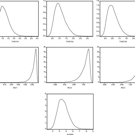 Marginal Posterior Distributions For Artificial Data 05 Download