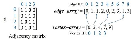 Compressed Sparse Row Csr Representation Every Graph Can Be