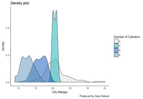 Violin And Density Plots In Ggplot Hutsons Hacks