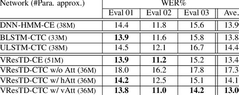 Asr Performance Wer Of Acoustic Models With Proposed Neural Network