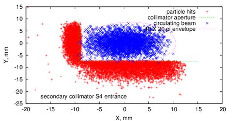 The Corner Of The Collimator Aperture Is Shown Along With Simulation Of