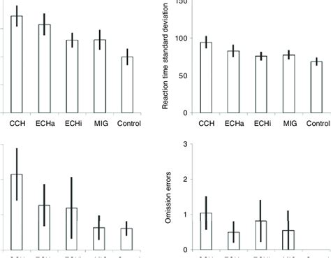 Median Reaction Time Standard Deviation Upper Panels Commission And