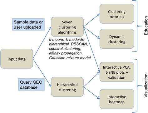 typical workflow of clustereng encompassing educational and