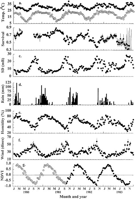 Weekly Mean Values Of Various Meteorological Variables Measured At