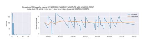 Autonomous Forecasting And Replenishment