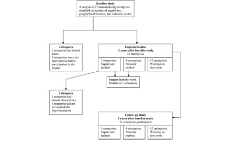 Research Organisation Flow Chart Download Scientific Diagram