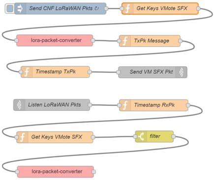 The Node RED Flows For The Uplink Top And Downlink Bottom Of The Download Scientific