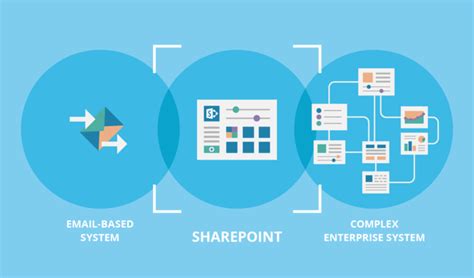 Using Sharepoint For Workflow Management Enterprise System