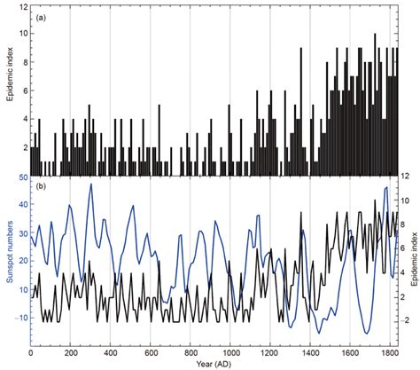 Time Series Of The Epidemic In Image Eurekalert Science News Releases